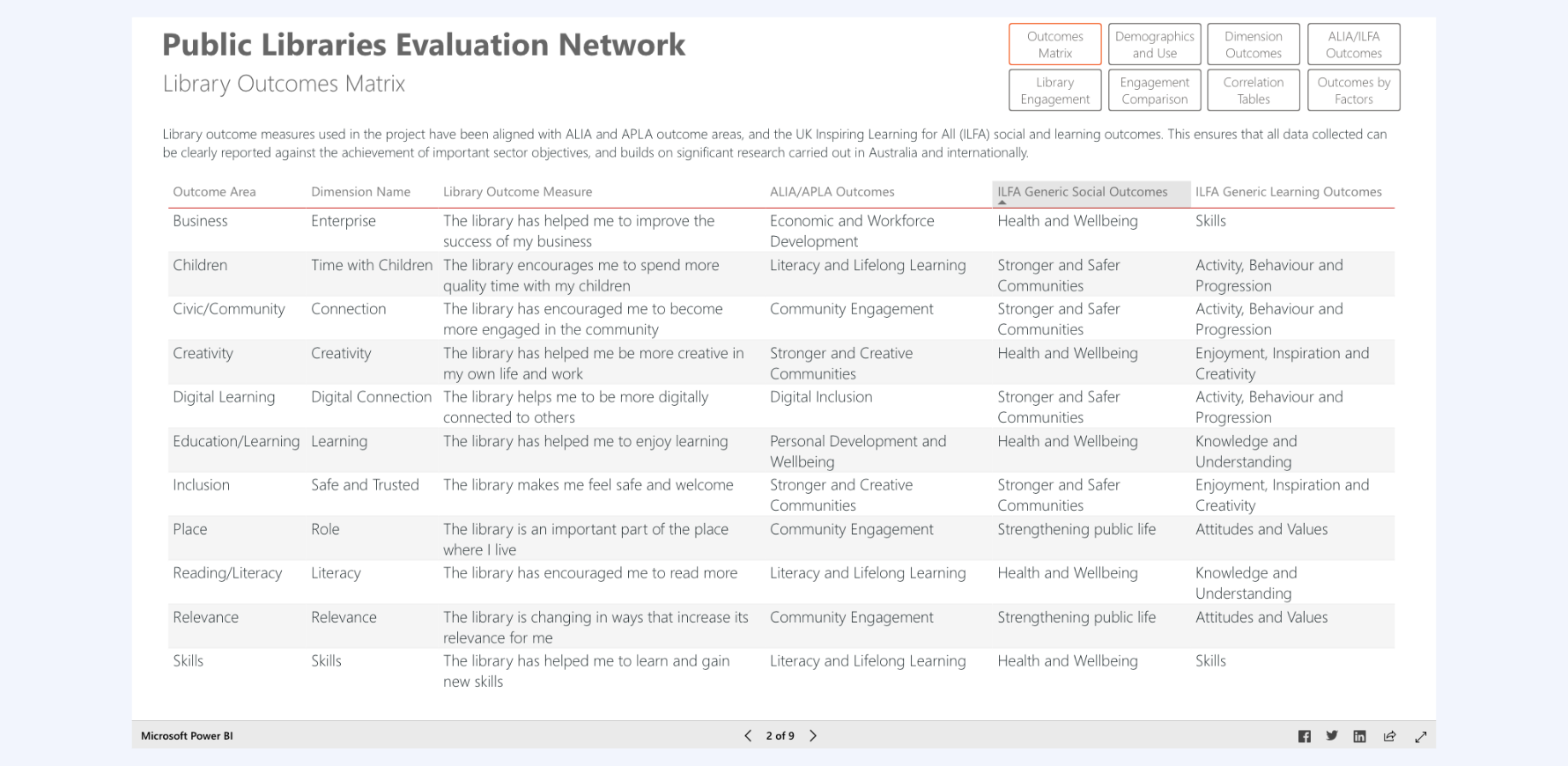 Public Libraries Evaluation Network Hub Archive - Culture Counts