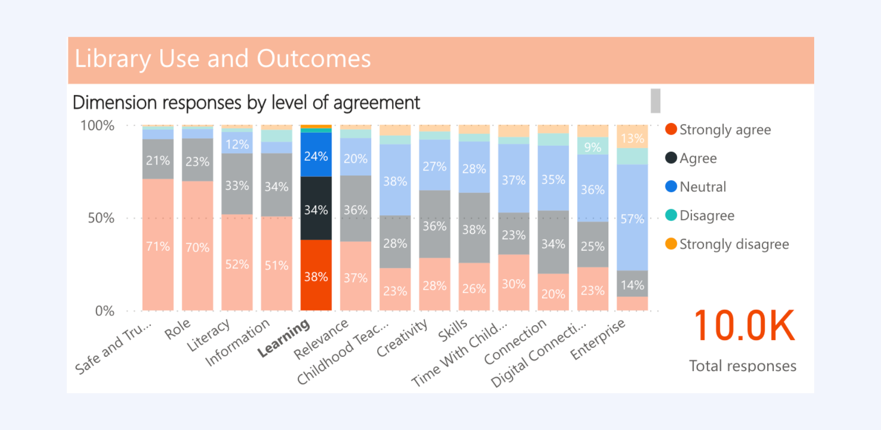Public Libraries Evaluation Network Hub Archive - Culture Counts