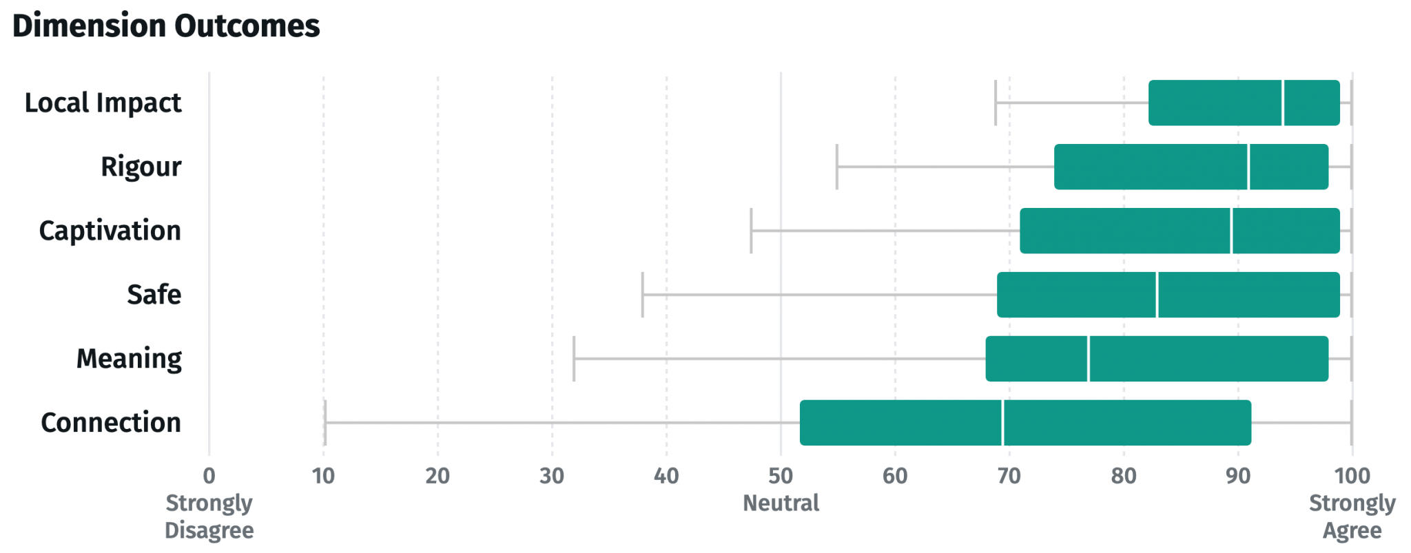 A guide to Likert scales - Culture Counts
