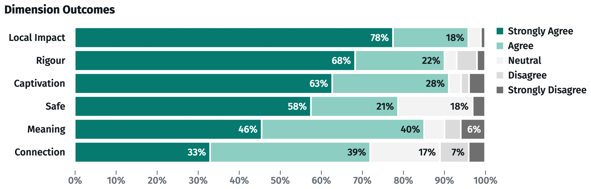 A guide to Likert scales - Culture Counts